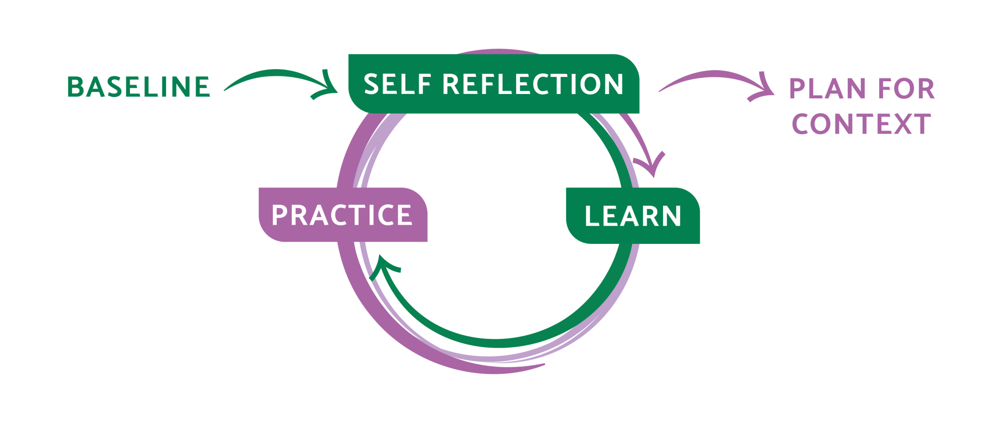 Using a learning cycle to level up your training – SLI